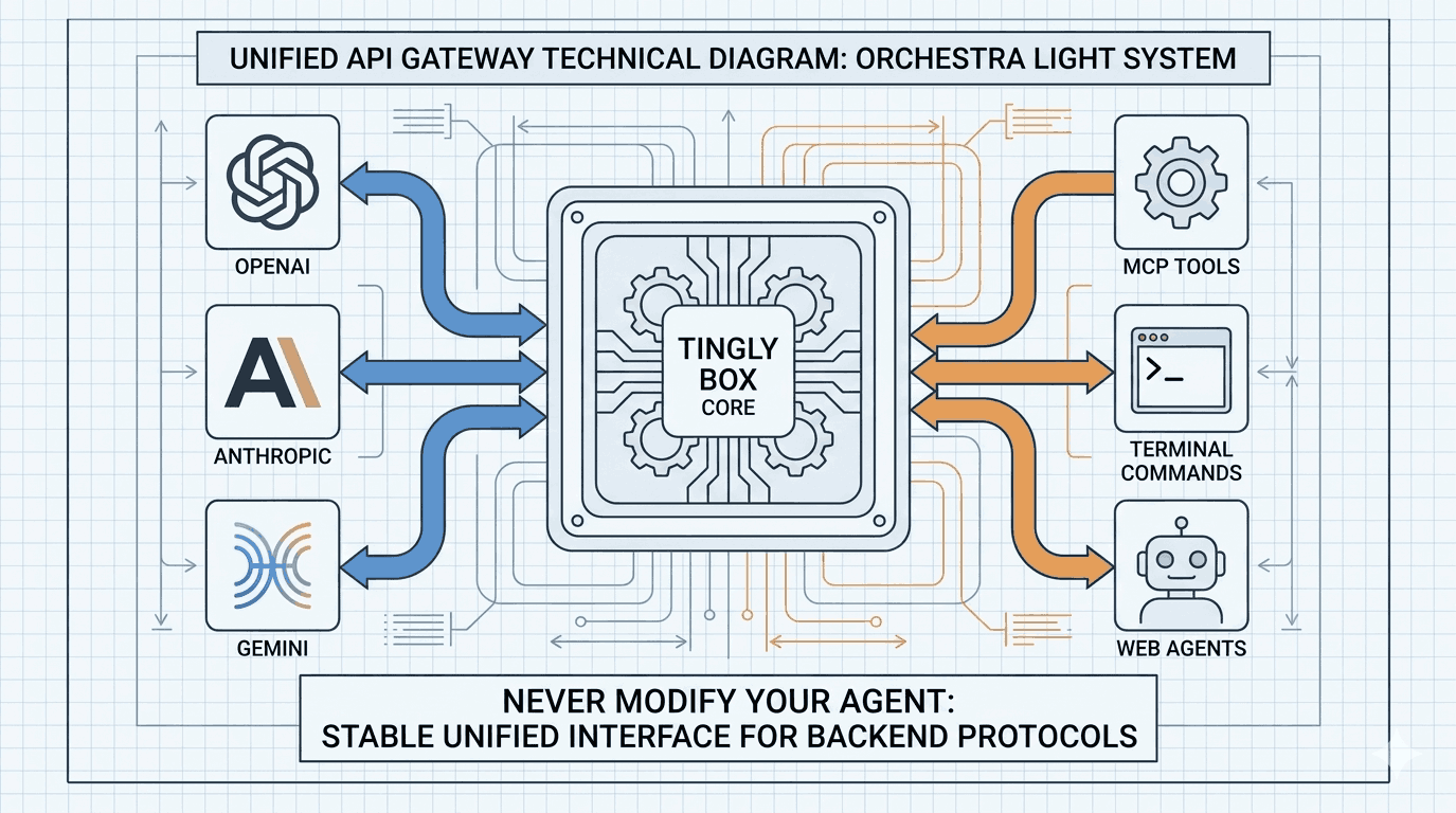 Tingly Box - Provider-Agnostic AI Model Proxy